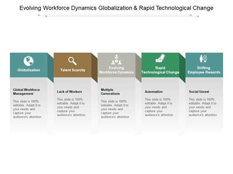 Evolving Workforce Dynamics Globalization And Rapid Technological