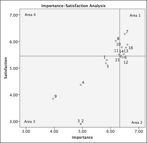 Importance Satisfaction Analysis Result Download Scientific Diagram