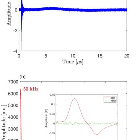 A Example Of A Measurement With Ceramic B B Low Frequency Download Scientific Diagram
