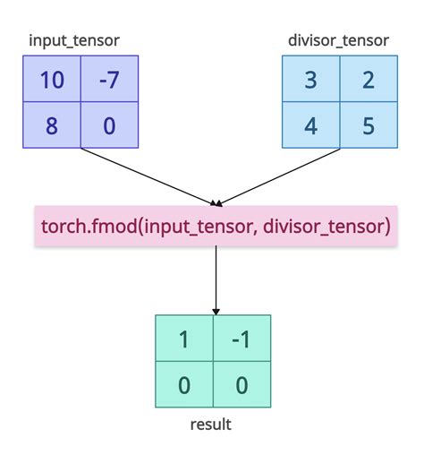Torchfmod Element Wise Modulus In Pytorch