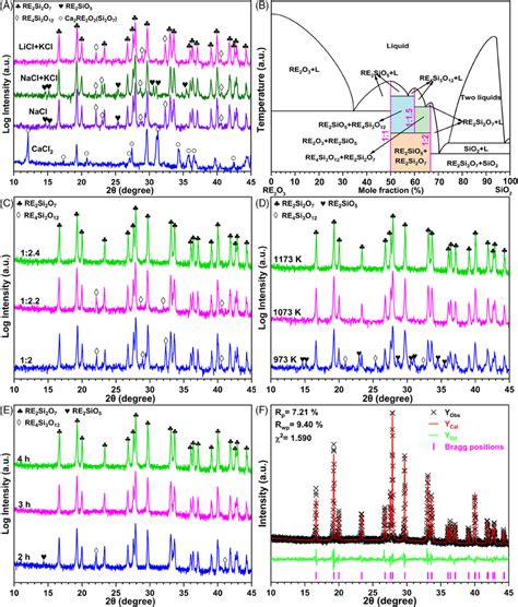 A X‐ray Diffraction Xrd Patterns Of The As‐synthesized High‐entropy Download Scientific
