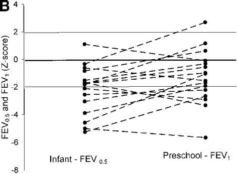 A Longitudinal Values Of Fef 25 75 Z Score Between Infant And