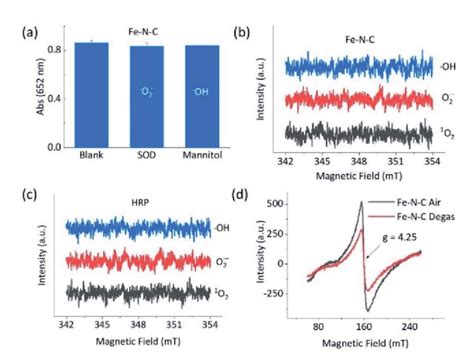 Figure 3 From Bound Oxygen Atom Transfer Endows Peroxidase Mimic Mnc