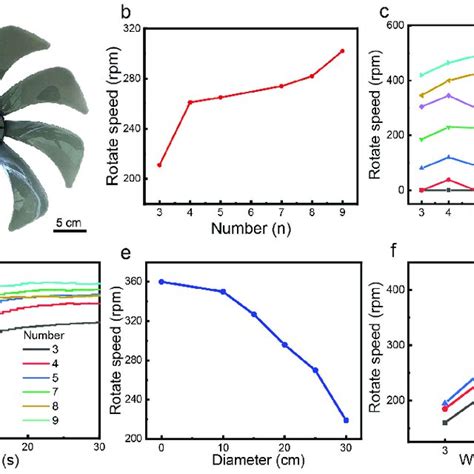 A Optical Image Of Wind Turbine Blades B Rotational Speed With