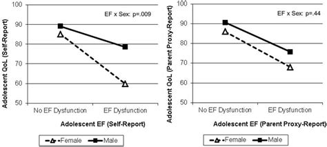Interaction Effect Of Executive Dysfunction And Sex On Adolescent Hrqol