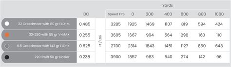 What Is The 22 Creedmoor Ballistics And Performance