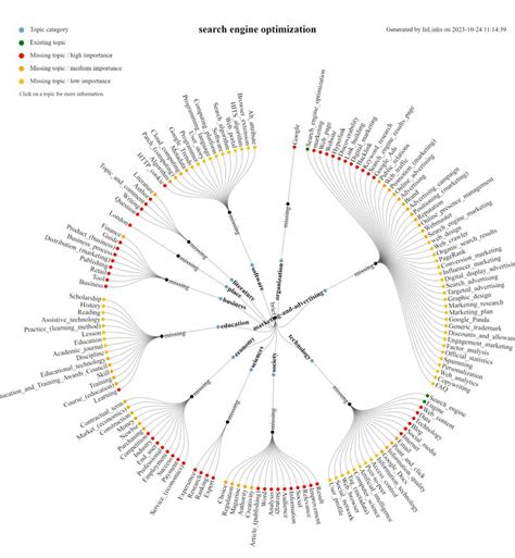 Mohammed Alami On Linkedin Seo Knowledgegraphs Semanticweb
