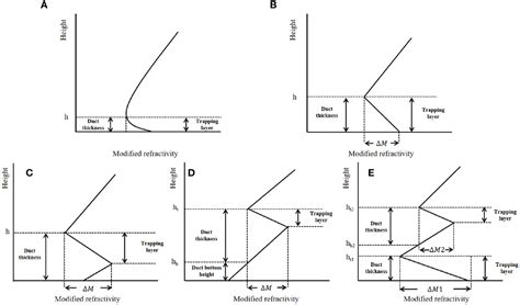 Frontiers Investigating The Spatio Temporal Characteristics Of Lower Atmospheric Ducts Across