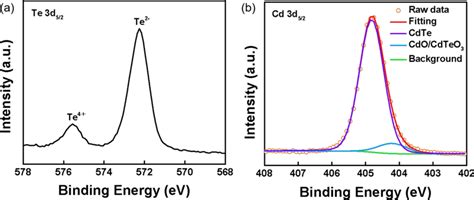 Xps Spectra Of Te 3d5 2a And Cd 3d5 2b Core Level For The Cdte Film