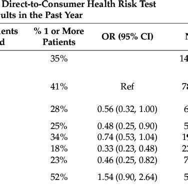 Likelihood That One Or More Patients Shared Direct To Consumer Genetic