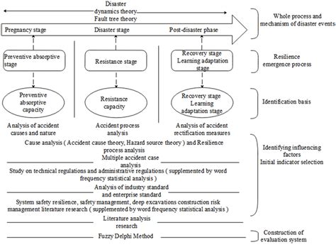 Construction Process Of Resilience Evaluation Index System Download