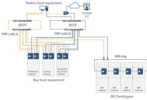 Hsr And Prp In Substation Networks