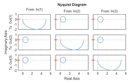 Nyquistplot Plot Nyquist Response Of Dynamic System Matlab