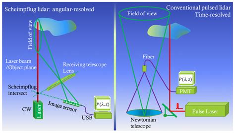 Principles And Simplified System Diagrams Of The Scheimpflug Lidar And