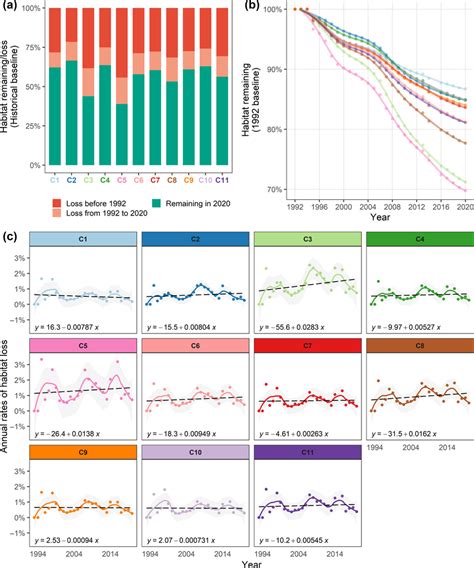The Impact Of Deforestation On Each Clusters Representative