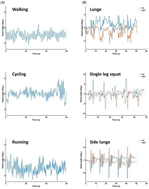 Example Mediolateral Head Angle Data Obtained During Rms A And Fmts