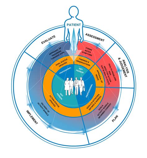 4 Stages Of Care Planning Process Design Talk