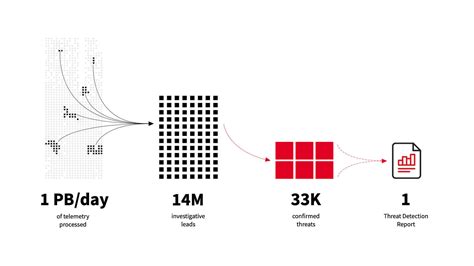 Threat Detection Report Methodology