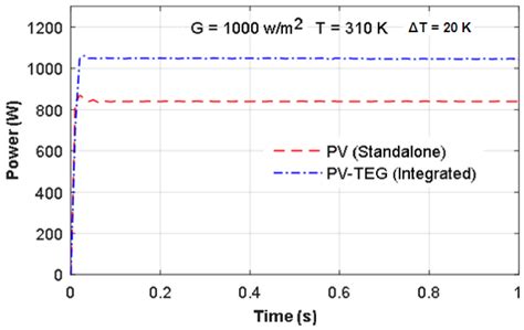 Sustainability Free Full Text Photovoltaic And Thermoelectric Generator Combined Hybrid