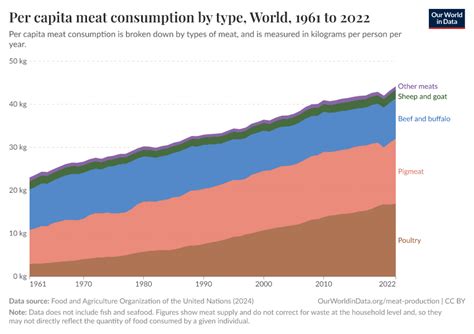 Per Capita Meat Consumption By Type Our World In Data