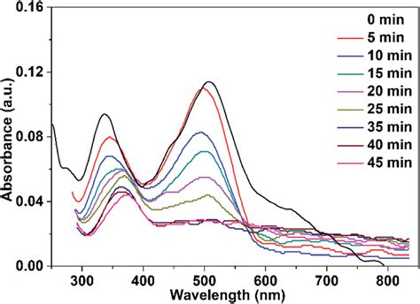 Uv Vis Spectra Of Congo Red 75 Ml 5 Ppm Illuminate With Uv Led Lamp