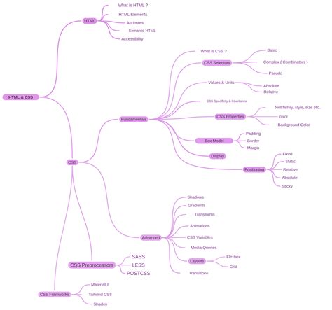 Html And Css Display Coggle Diagram