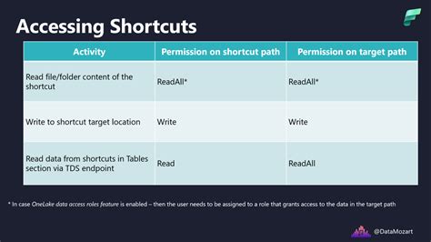 lock up understanding data access options in microsoft fabric data