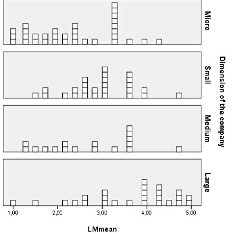Level Of Lean Management Practices By Companies Dimension Download