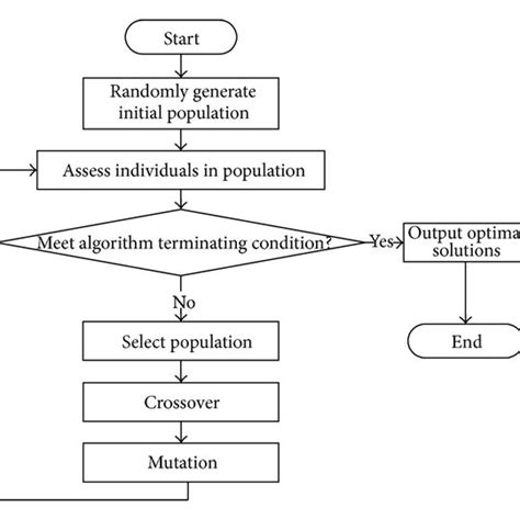 Flowchart Of Genetic Algorithm Based On Batch Weight Fit Rule Download Scientific Diagram