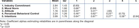 Descriptive Statistics Reliability Coefficients And Correlations