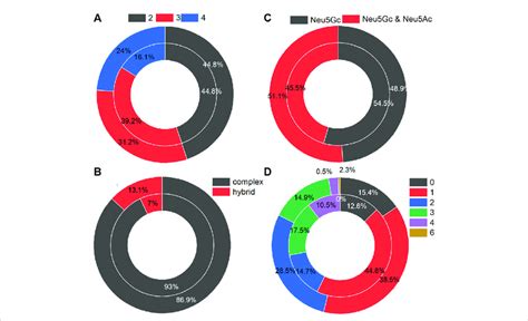 Statistics Of N Glycans In Intact N Glycopeptides With Neu5gc
