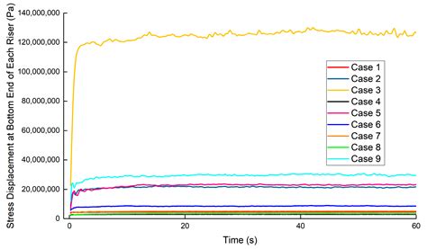 Jmse Free Full Text Effects Of Different Design Parameters On The Vortex Induced Vibration