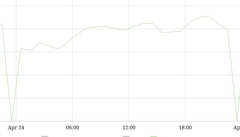 Wrong Position Of Stacked Lineseries · Issue 3504 · Amchartsamcharts4