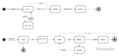 ステートマシン図とは何ですか Uml図ガイド Processon