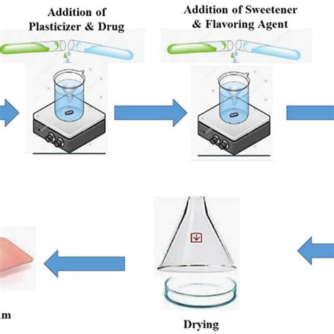Flow Diagram Describing The Solvent Casting Method For The Preparation