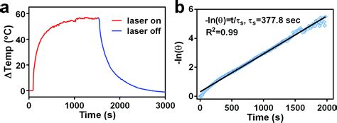 T 1 Weighted Mrct Dual Modality Imaging Guided Photothermal Therapy