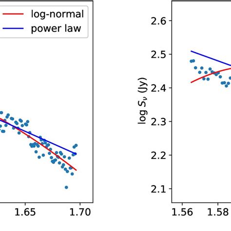 Comparison Between The Power Law And Log‐normal Fit Of Two Mra Spectra