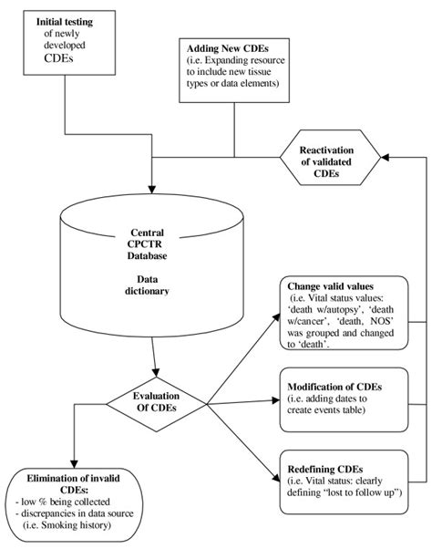Re Evaluation Of Cdes The Flow Chart Describes The Re Evaluation