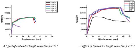 Influence Of Embedded Length Reduction Download Scientific Diagram