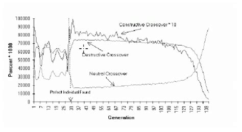 5 Destructive Neutral And Constructive Crossover By Generation Download Scientific Diagram