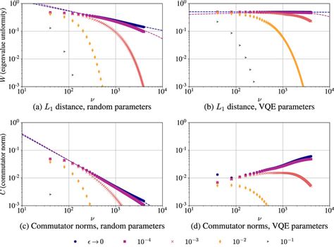Xxx Hamiltonian Same Simulations As In Figure 1 But Using 10 Qubit Hva