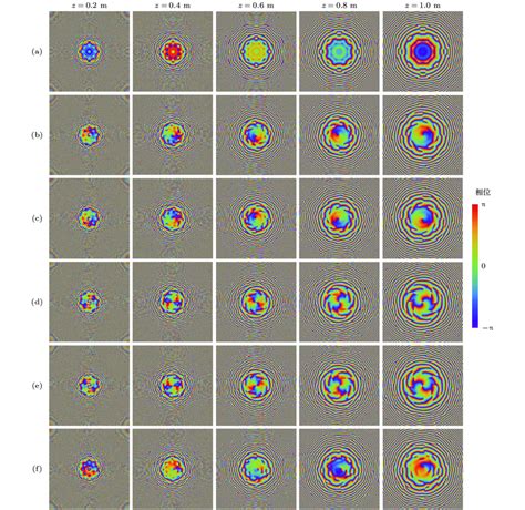 The Phase Distribution Of The Transmitted Light Propagating In Free
