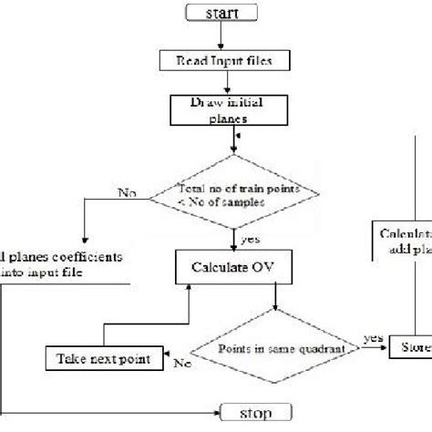 flowchart separation of points by planes download scientific diagram