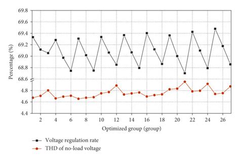 variation diagrams of heg voltage regulation rate and no load voltage