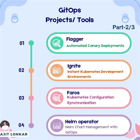 Ajit Lonkar On Linkedin Devops Kubernetes K8s Aws Cloud Git Gitops