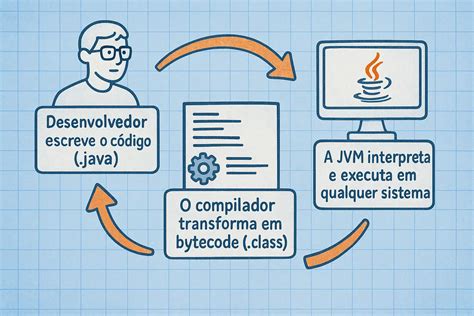 🧠primeiros Passos E Boas Práticas Com Java Como Dominar Os Fundamentos