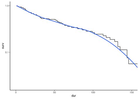 Microeconometrics With R 13 Duration Models