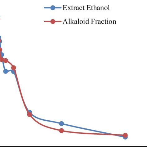 The Cytotoxic Effect Of Extract And Fraction Of M Jalapa Leaves On Download Scientific Diagram