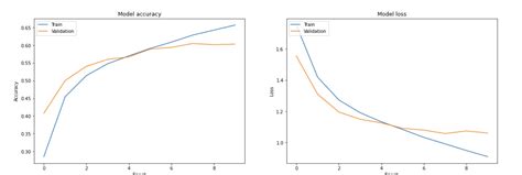 Github Tiashamondal29facial Emotion Recognition Using Cnn