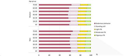 Proportions Of Sedentary Behavior Standing Still And Physical Download Scientific Diagram